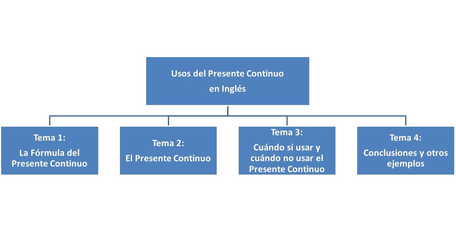 Estructura de temas | Usos del Presente Continuo en Inglés